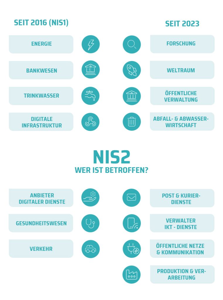NIS2 Richtlinie - wer ist betroffen?